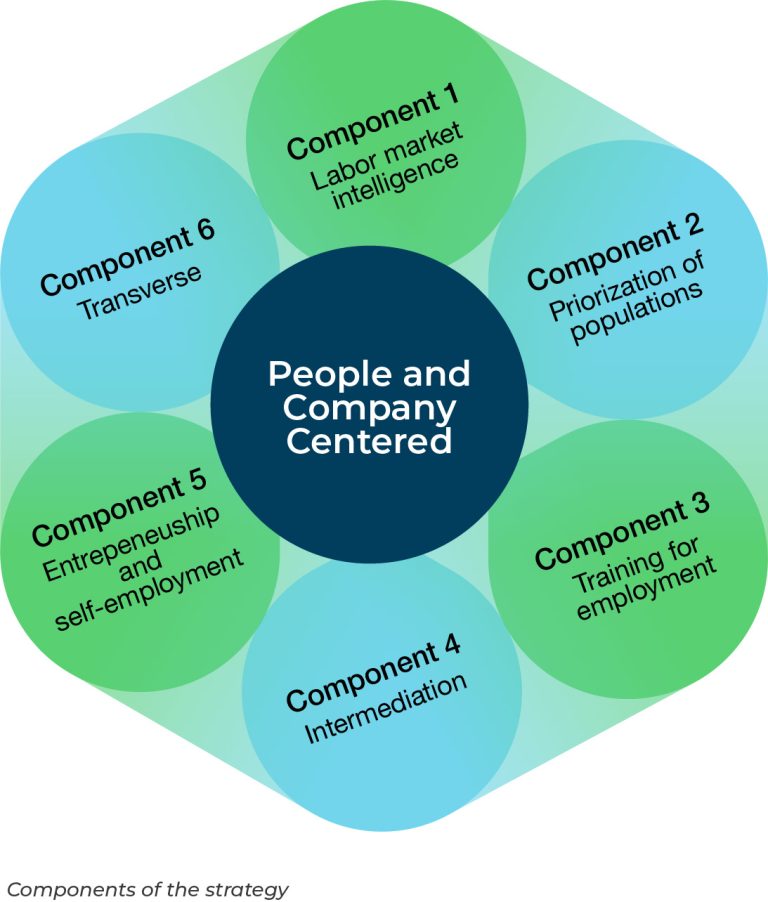 Talent - Investment by PROCOMER