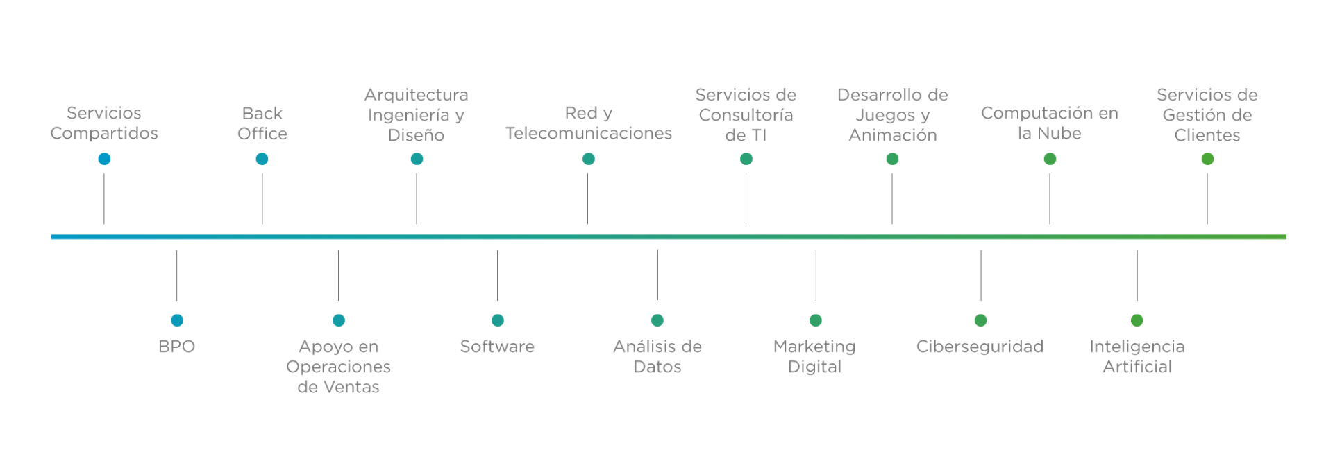 Services - Investment by PROCOMER